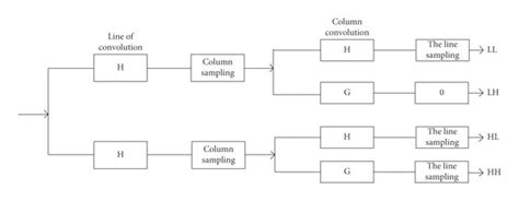 Schematic Diagram Of Wavelet Decomposition Download Scientific Diagram