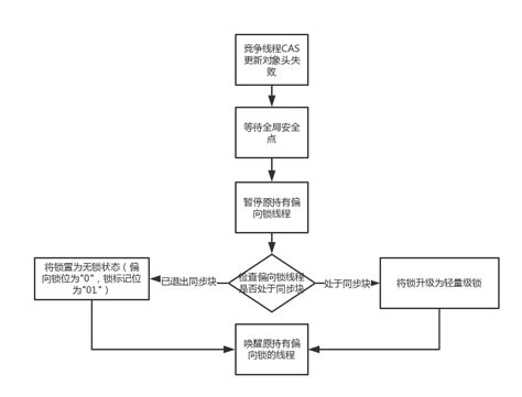 Java多线程之深入分析synchronized原理和锁膨胀过程 西木 Blog Java多线程之深入分析synchronized原理和锁膨胀过程 西木 Blog