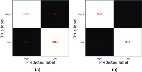 Confusion Matrix Of The Deep Learning Model For Eye Laterality Download Scientific Diagram