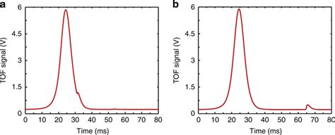 interfered tof signals in the saa region interference spikes located a download scientific