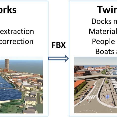 Immersive Visit Design Workflow Diagram From Gis Urban Context Download Scientific Diagram