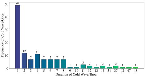 Cold Wave Recognition And Wind Power Forecasting Technology Considering