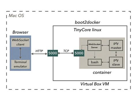 Docker在coding Webide项目中的运用语言 And 开发杜万infoq精选文章