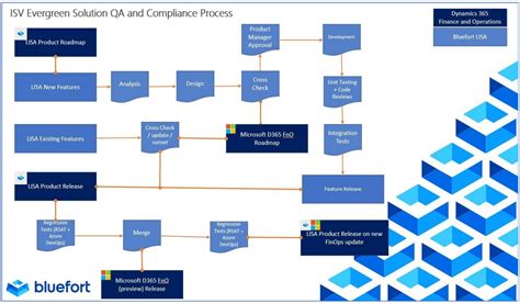 Understanding Lisas Release Planning Bluefort Learn