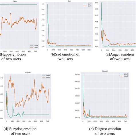 Timeline Graphs Two Users Emotion Response Download Scientific Diagram
