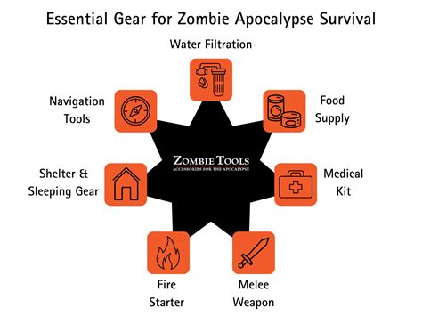 How To Survive A Zombie Apocalypse Zombie Tools