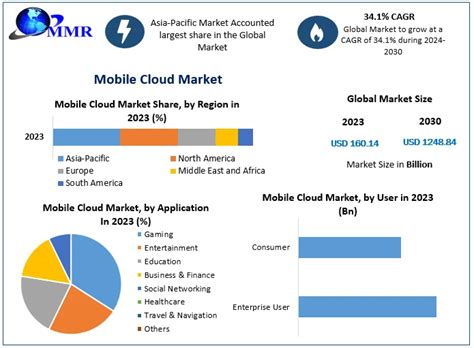 Mobile Cloud Market Global Industry Analysis And Forecast