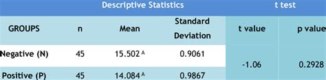 Microtensile Bond Strength Values Between The Groups In Which