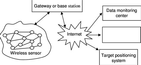 Structure Diagram Of Typical Wireless Sensor Network Download Scientific Diagram