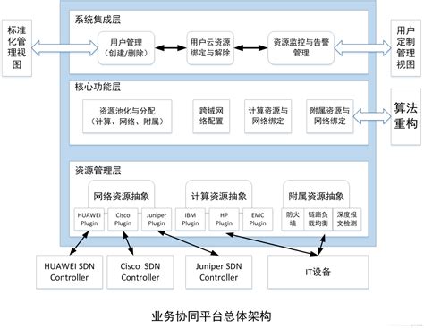 Sdn三层架构 Sdn的三层西门吹雪的技术博客51cto博客