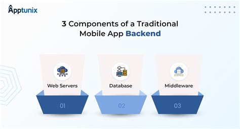 Backend For Mobile App Development Components