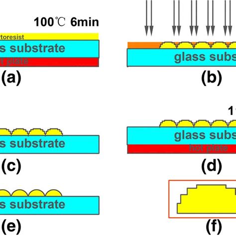 Schematic Diagram Of The Dmd Based Maskless Lithography System Download Scientific Diagram