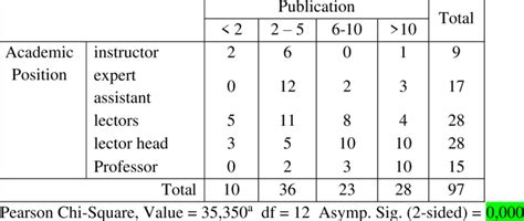 Comparative Test Of Academic Position Affected On Publication Download Scientific Diagram
