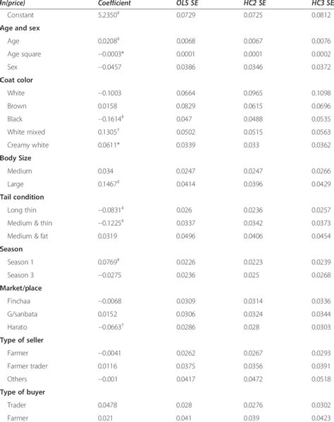 Estimation Results Of Ols And Heterosecdasticity Consistent Hedonic Model Download Table