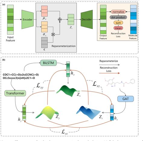Figure 8 From Triple Generative Self Supervised Learning Method For
