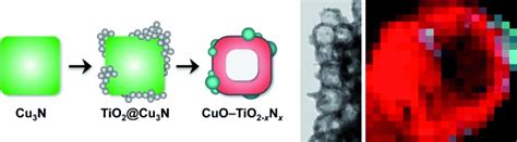 Hybrid CuOTiO2xNx Hollow Nanocubes For Photocatalytic Conversion Of CO2 Into Methane Under
