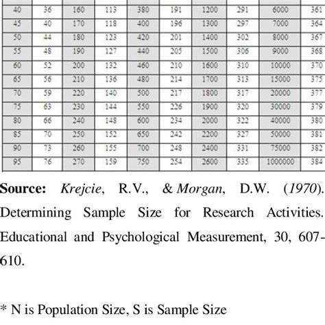 Table For Determining Sample Size Of A Download Table