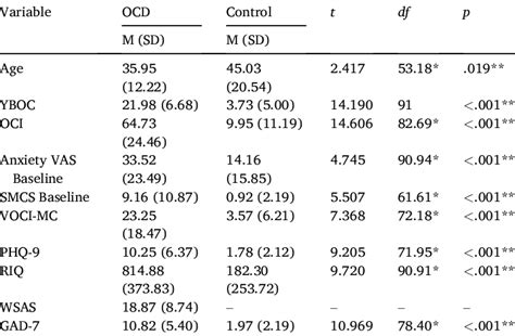 Sample Characteristics From Baseline Questionnaire Measures Download Scientific Diagram