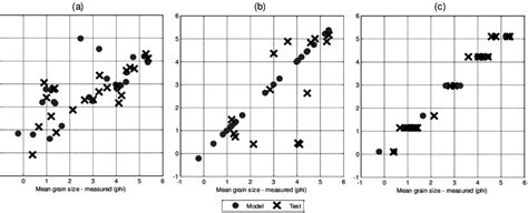 The Predicted Versus Measured Mean Grain Size Phi Using The Mean