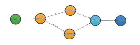 Rabbitmq Multiple Bindings Between One Exchange And One Queue Stack Overflow
