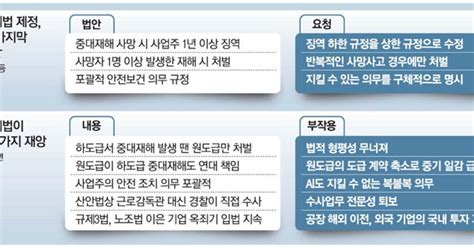 안전책임 입증할 때만 중대재해 경영자 처벌