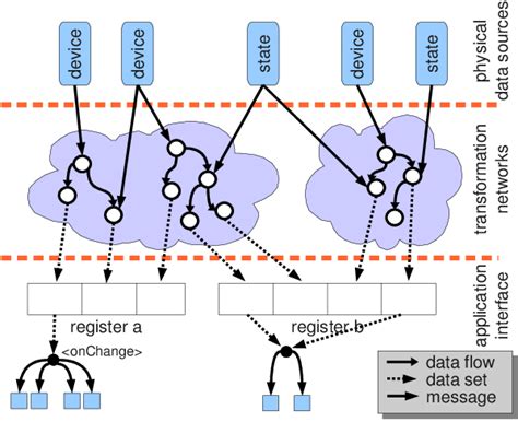 Figure 1 From A Modular Framework For Distributed Vr Interaction Processing Semantic Scholar