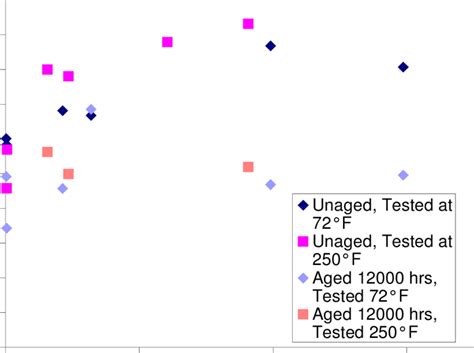 Crack Densities Of Aged And Unaged Specimens At Room Temperature And Download Scientific