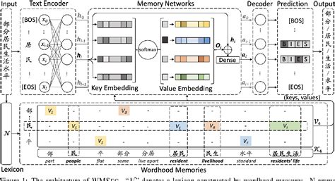 Figure From Improving Chinese Word Segmentation With Wordhood Memory Networks Semantic Scholar