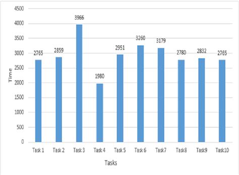 Figure 2 From Improving Task Scheduling In Cloud Datacenters By