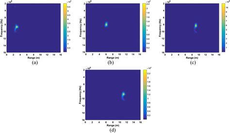 Range Estimation Using An Stft For A Subject Located A 3 M B 6 M