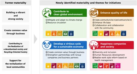 Materiality Identification Process Sustainability Ricoh Leasing