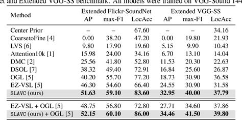 Table 3 From A Closer Look At Weakly Supervised Audio Visual Source