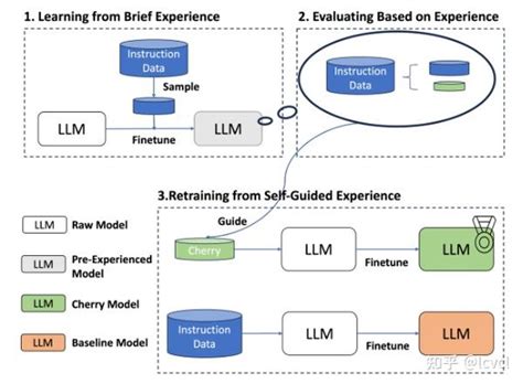 高质量数据from quantity to quality boosting llm performance with self guided
