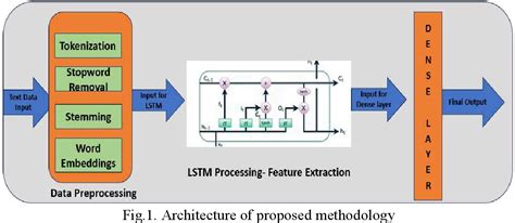 Table 3 From Beyond Traditional Lstms A Deep Learning Model For Improved Sentiment Analysis