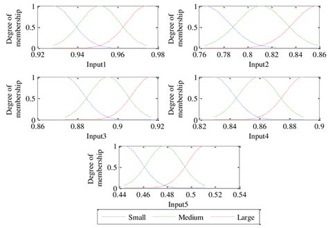 Initial Membership Functions Of Each Input Of Anfis Download