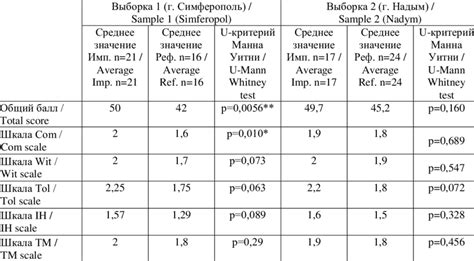 Calculating The Statistical Significance Of Differences In The Severity