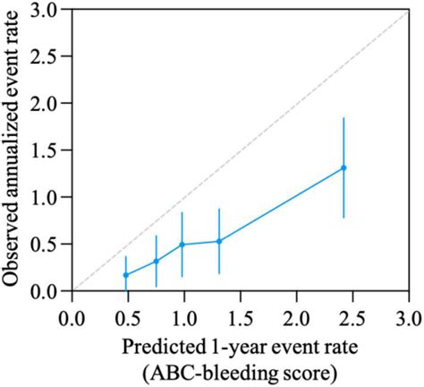 Calibration Curve For Abc Bleeding Risk Score Calibration Was Download Scientific Diagram