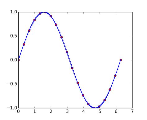 Pylabexamples Example Code Interpdemopy — Matplotlib 142 Documentation