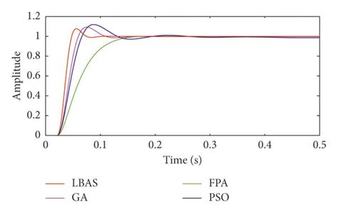 step response curves a two dimensional curves b three dimensional