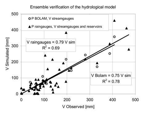 Comparison Of The Total Runoff Volume Observed And Simulated During 6