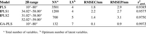 Statistical Results For All Pls Based Multivariate Calibration Models
