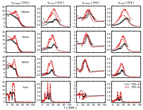 Mean And Rms Value Of Axial And Radial Velocity Component At Different