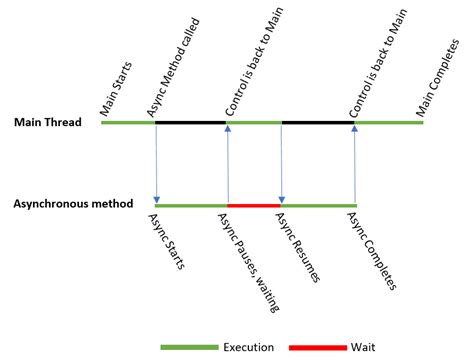 Multithreading Programming Vs Asynchronous Programming Stackademic