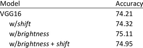 Performances Of The Different Data Augmentation Techniques When Applied