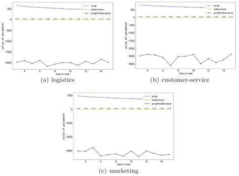Figure A6 Parameter Selection A C Are Curves For The Main Reasons