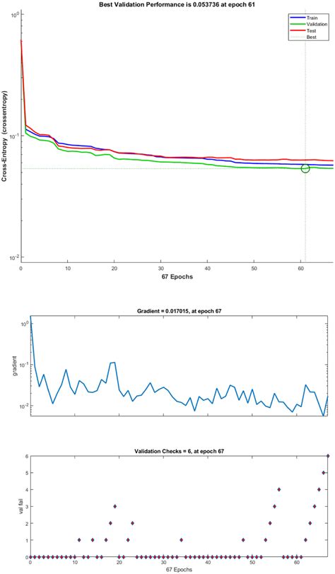 The Performance Of The Designed 20 Hidden 3 Outputs Layers Neural