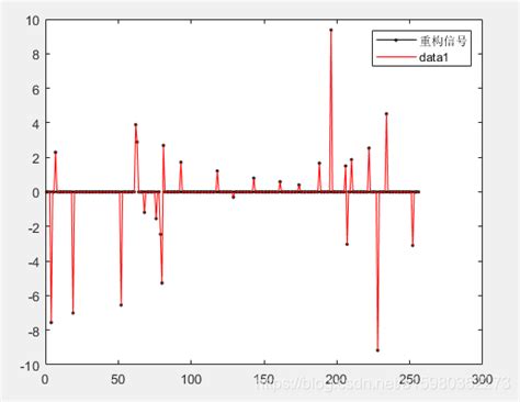 压缩感知重构算法之前向预测与回溯结合的正交匹配追踪labomp匹配追踪原子集 Csdn博客