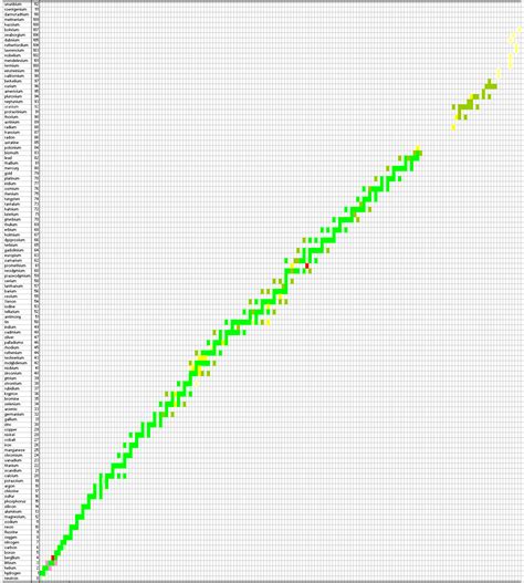 Nuclide Table Unclear2nuclear