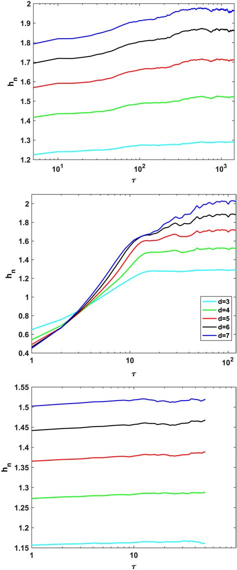 permutation entropy as a function embedded delay τ and parametrized for