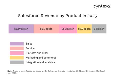 Salesforce Statistics [updated 2025] Revenue Market Share Customers